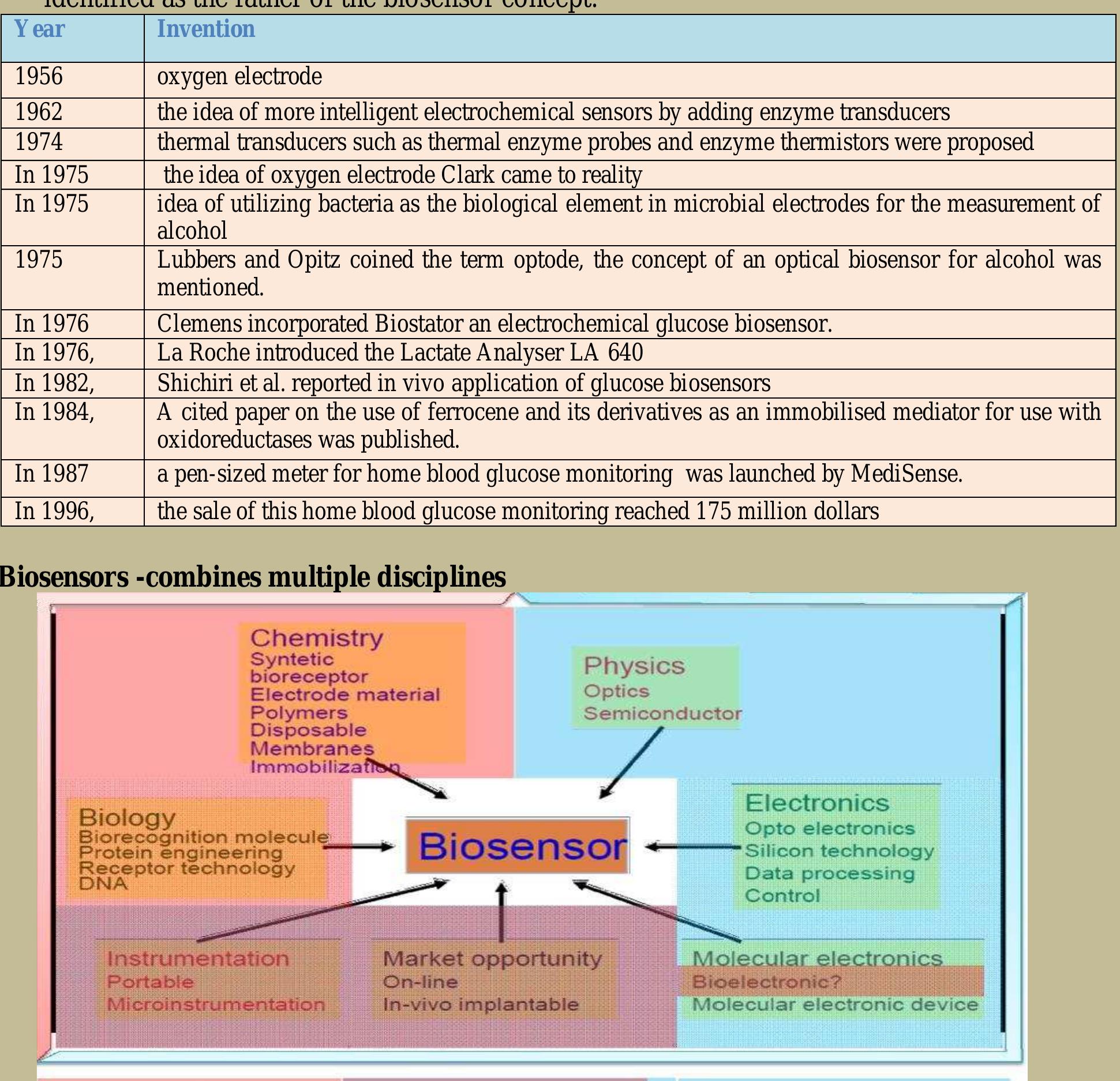 Figure 2 - Biosensor: Concept, Classification and