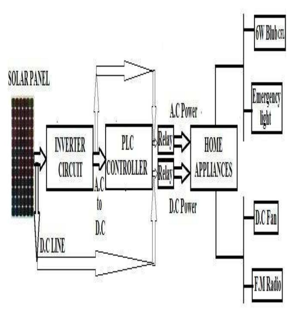 Block diagram of small on-grid solar system