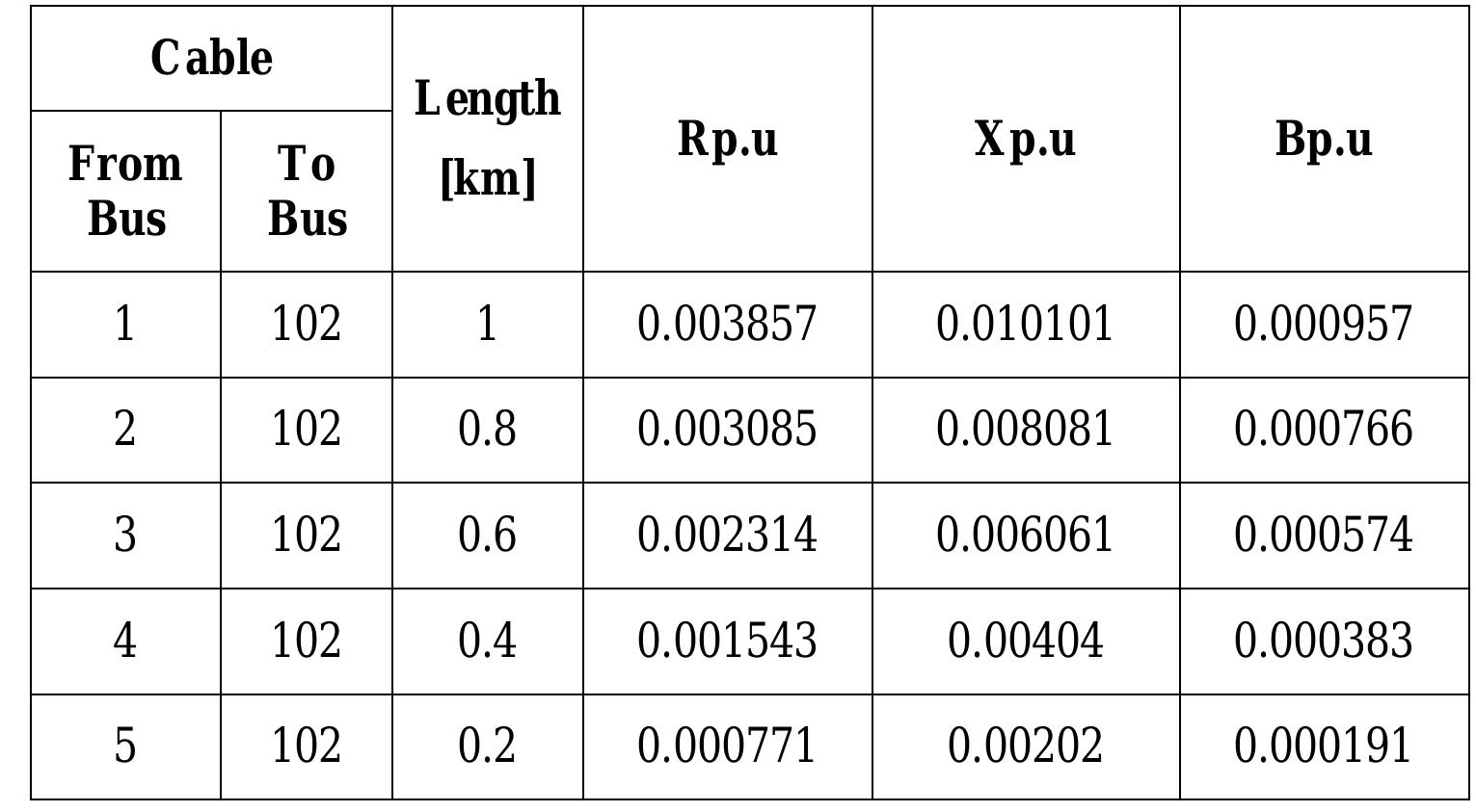 Layout of the offshore wind farm the cables used to link the
