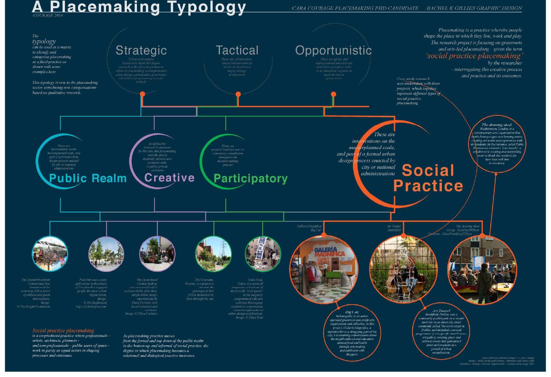 Whilst various types of placemaking may share common