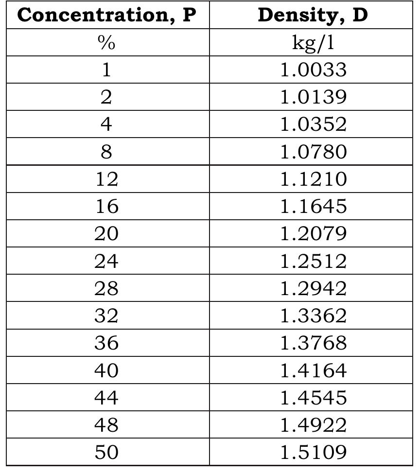 Data on sodium hydroxide solution from perry's handbook for