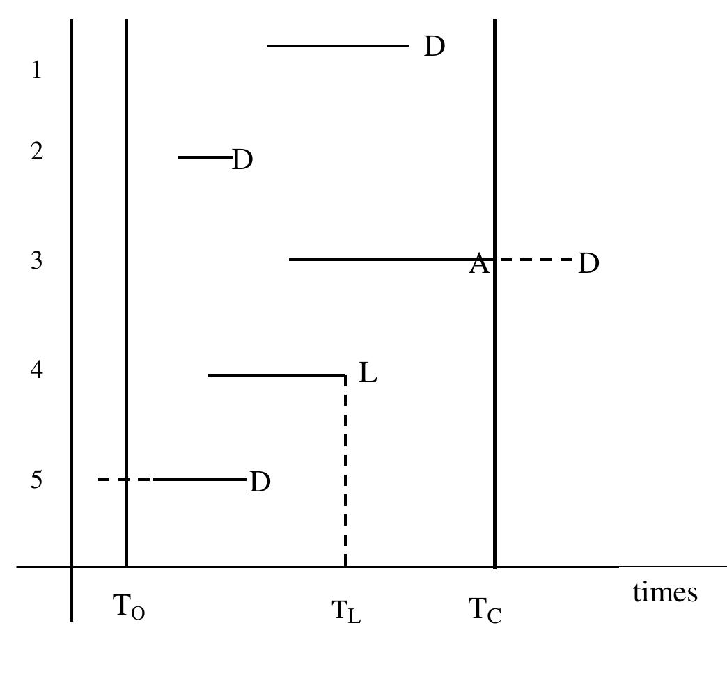 1 diagram of types of censoring for survival times.