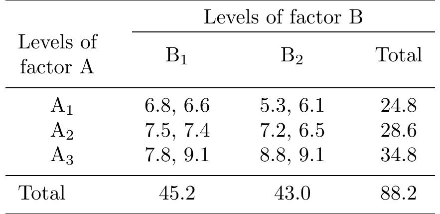 9 fictitious data for two-factor anova with equal numbers of