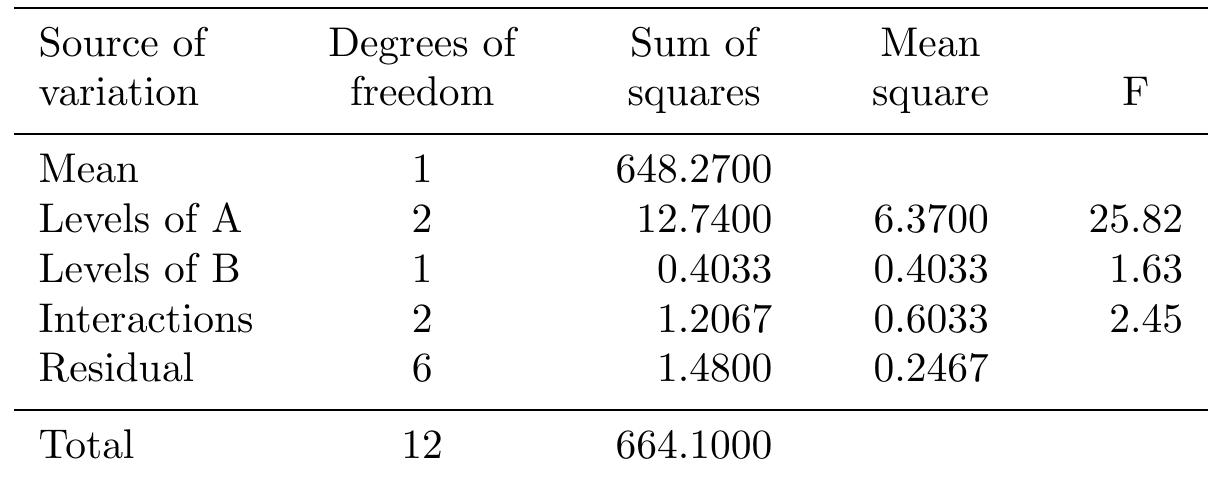 (PDF) An Introduction to Generalized Linear Models - Dobson