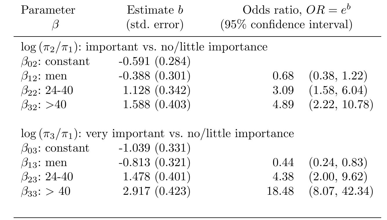 2 Results Of Fitting The Nominal Logistic Regression Model
