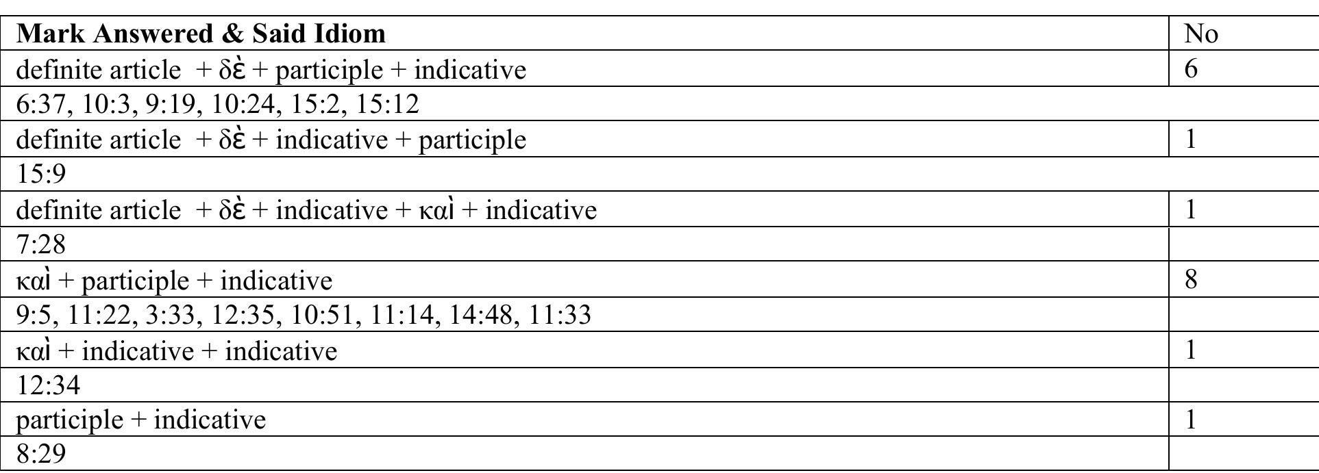 For each gospel the breakdown is as follows:- mark includes