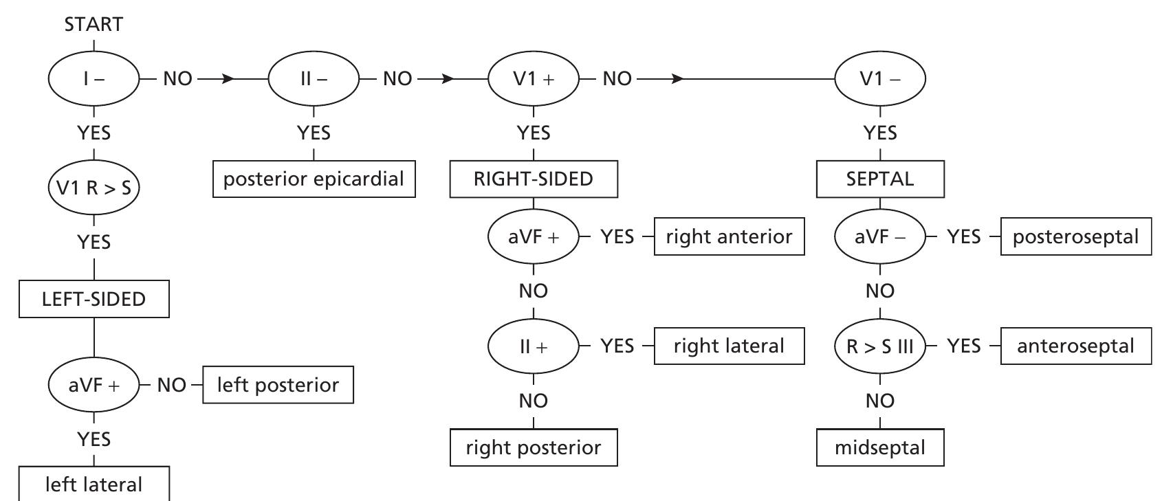 6 an algorithm for locating the accessory pathway based on