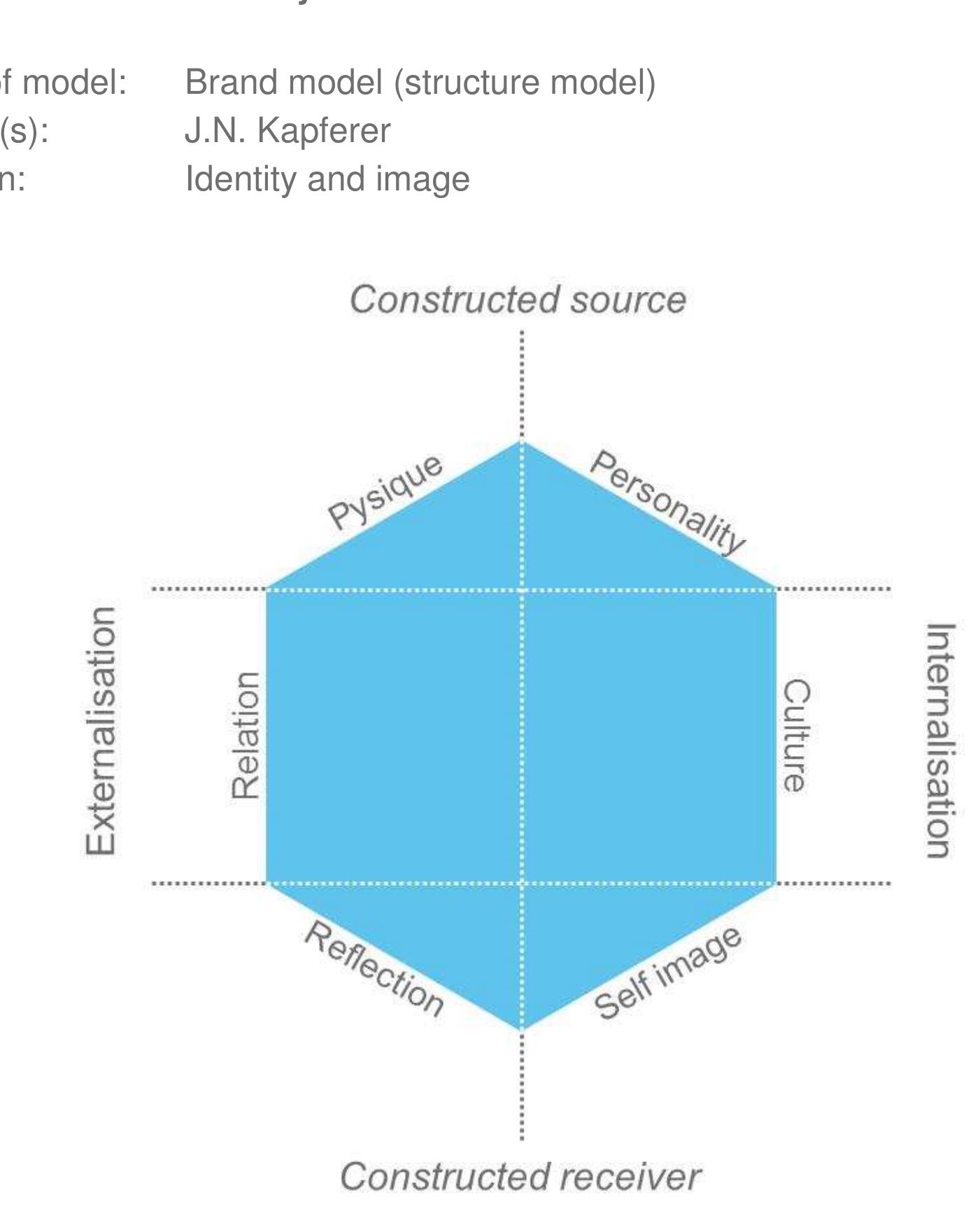 (PDF) Kapferer's Brand-Identity Prism model