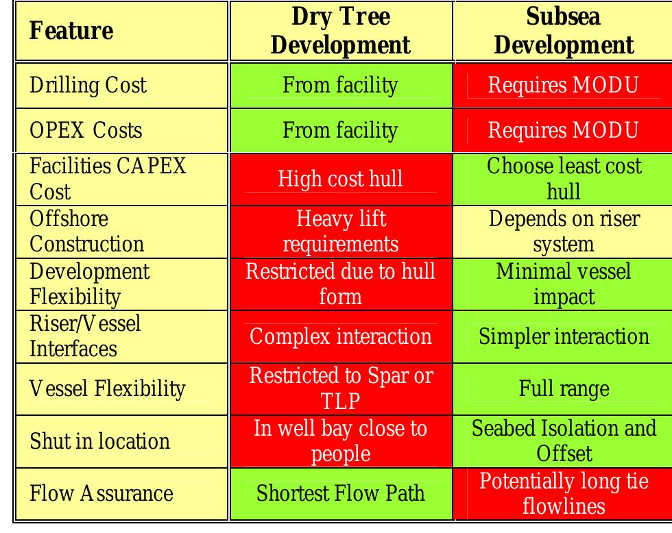 - dry vs wet tree for deepwater developments