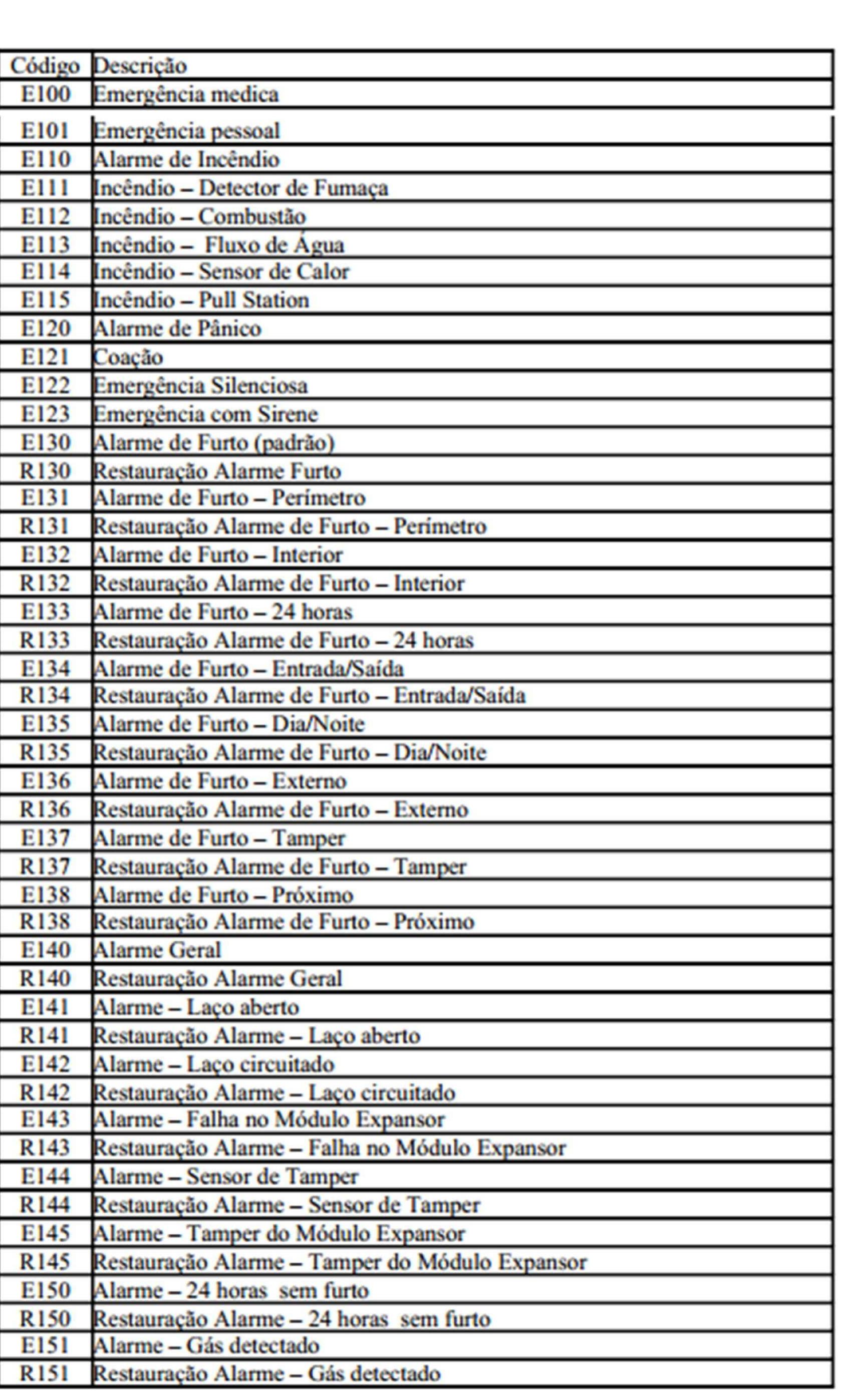 Table 1 - Tabela do Protocolo ADEMCO Contact ID