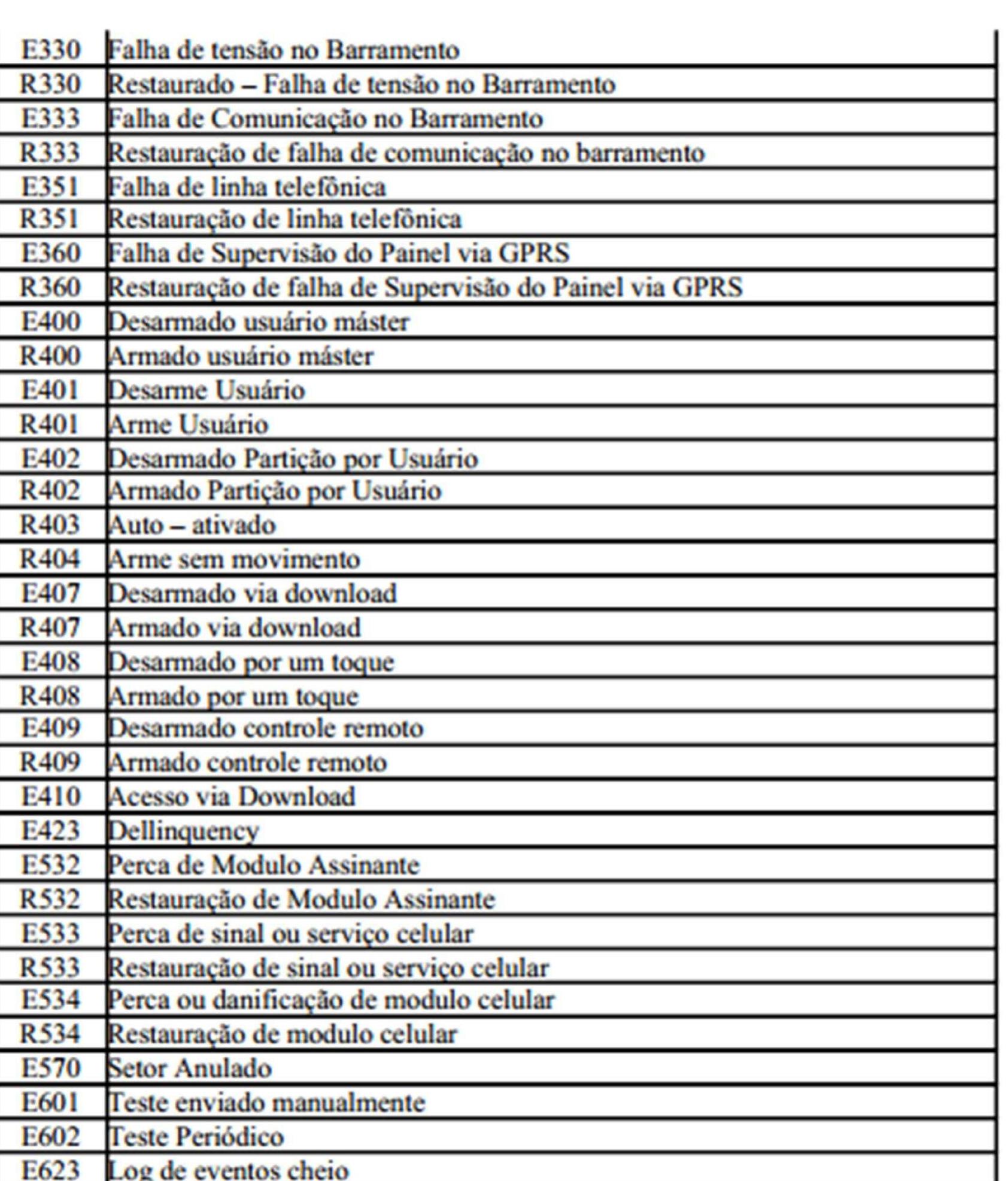 Table 3 - Tabela do Protocolo ADEMCO Contact ID