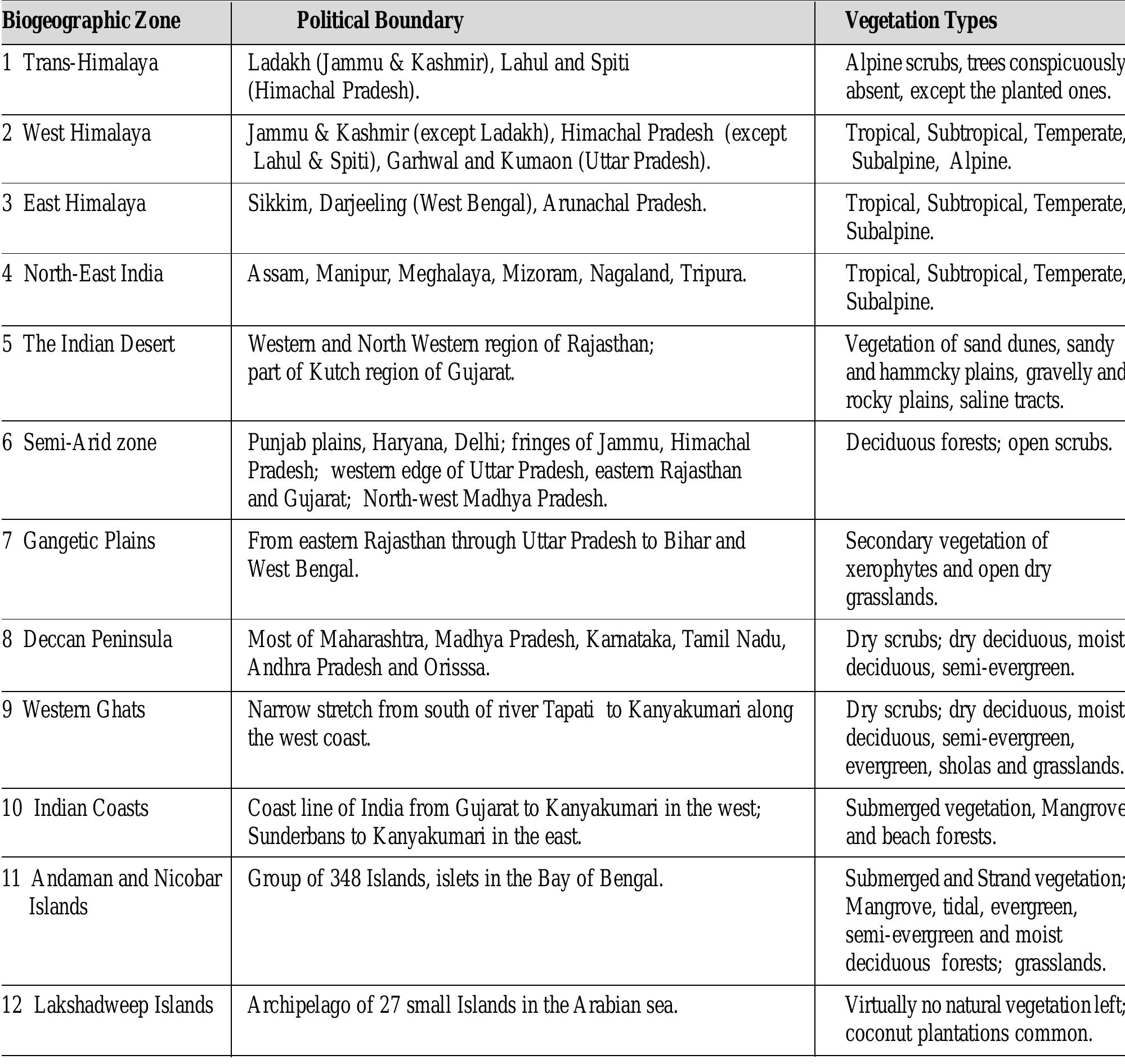 Biogeographic zones of india: political boundaries and