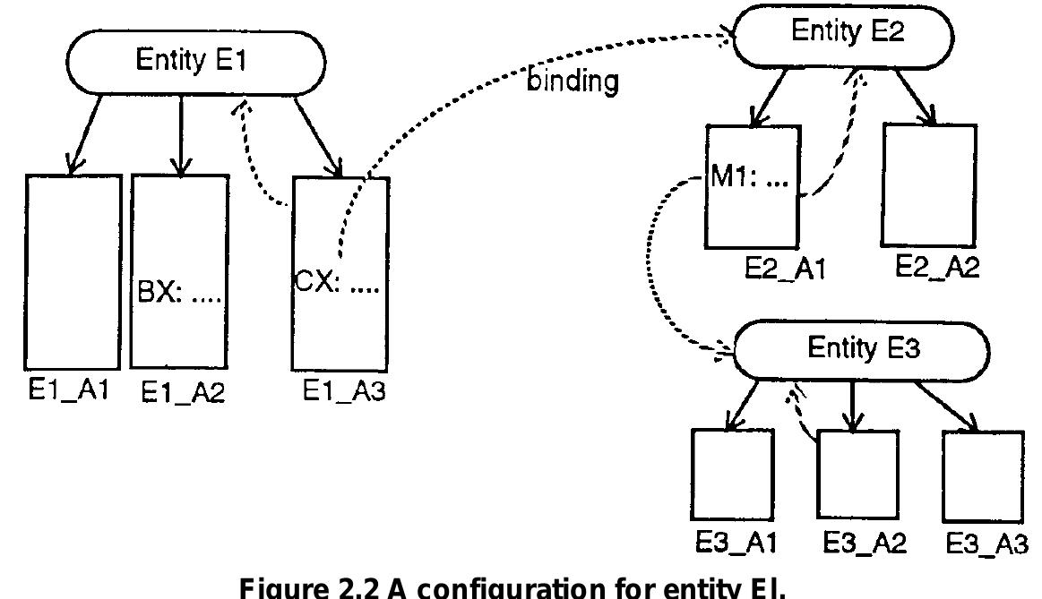 Once an entity has been modeled, it needs to be validated by