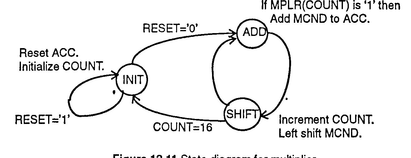 State machines can usually be modeled using a case statement