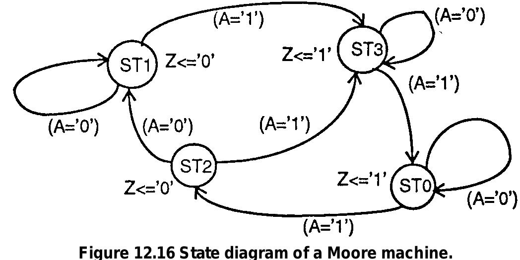 The output of a moore finite state machine (fsm) depends