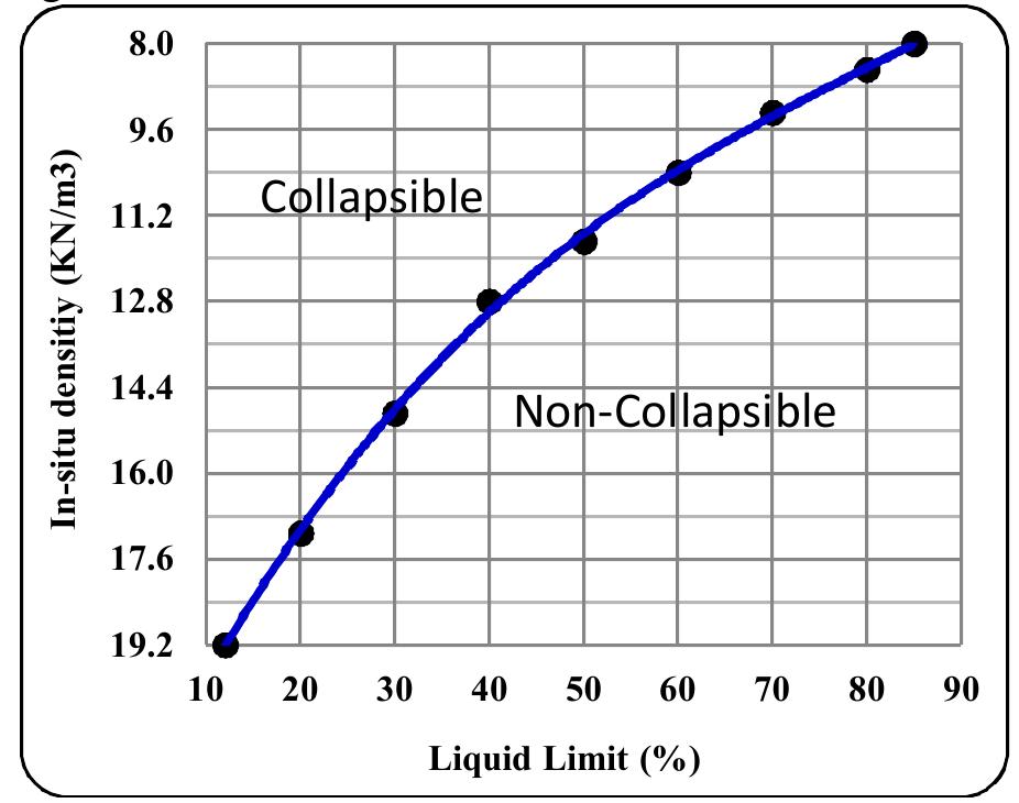 Identification of collapsible plastic soils the dry density