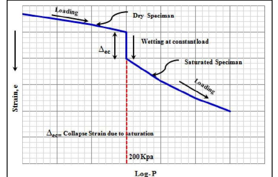 The stress level of 200 kpa was adapted by (astm d 5333-96,
