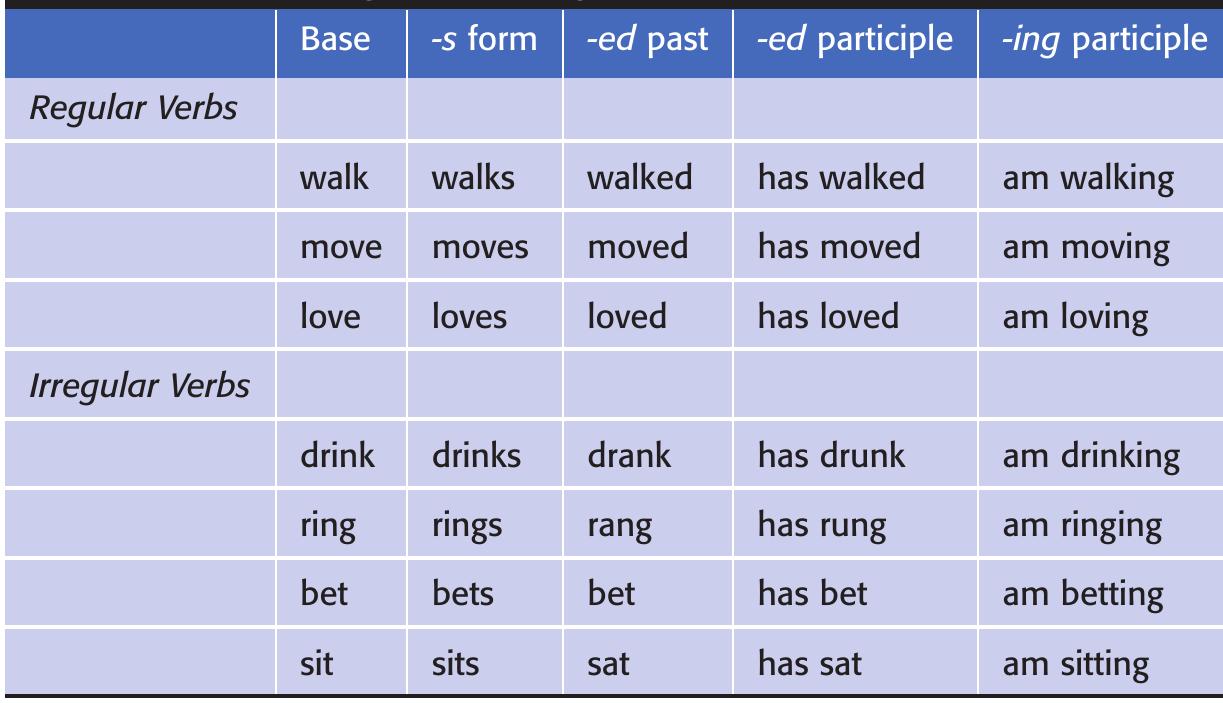 4. forms for regular and irregular verbs