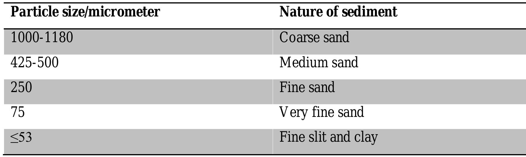 5.3: classification of sediment type according to particle