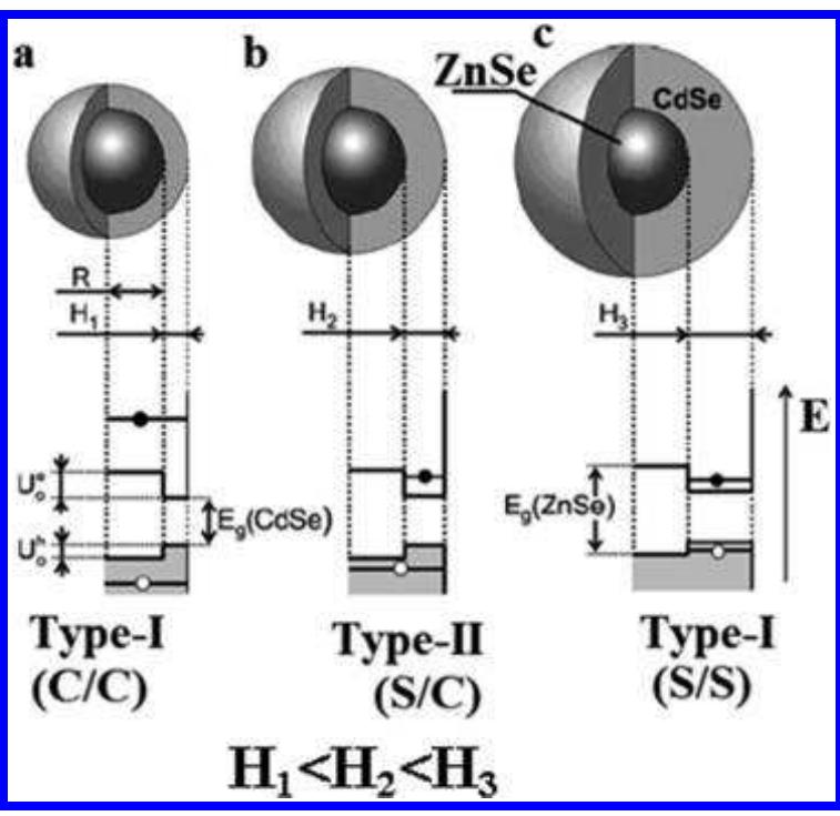 (PDF) Core/Shell Nanoparticles: Classes, Properties, Synthesis ...