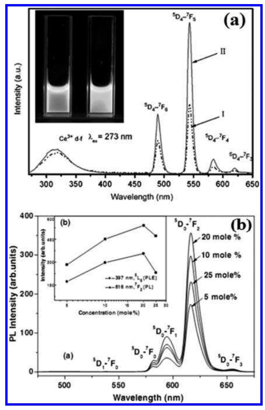 (a) emission spectra of laf3:ce**, tb** ncs (i) and laf3: