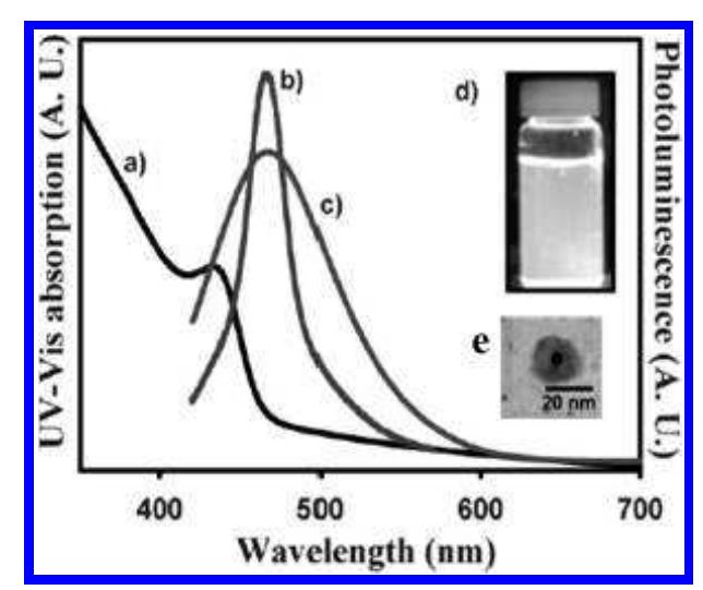 (a) uv—vis absorption of cds core, (b) pl spectrum of cds
