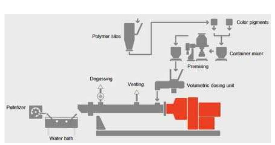 1: schematic representation of monoconcentrated masterbatch