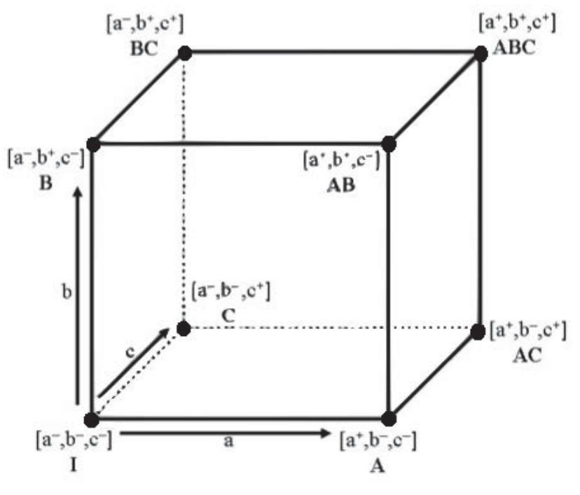 3 Graphical Representation Of A Full Factorial Design With