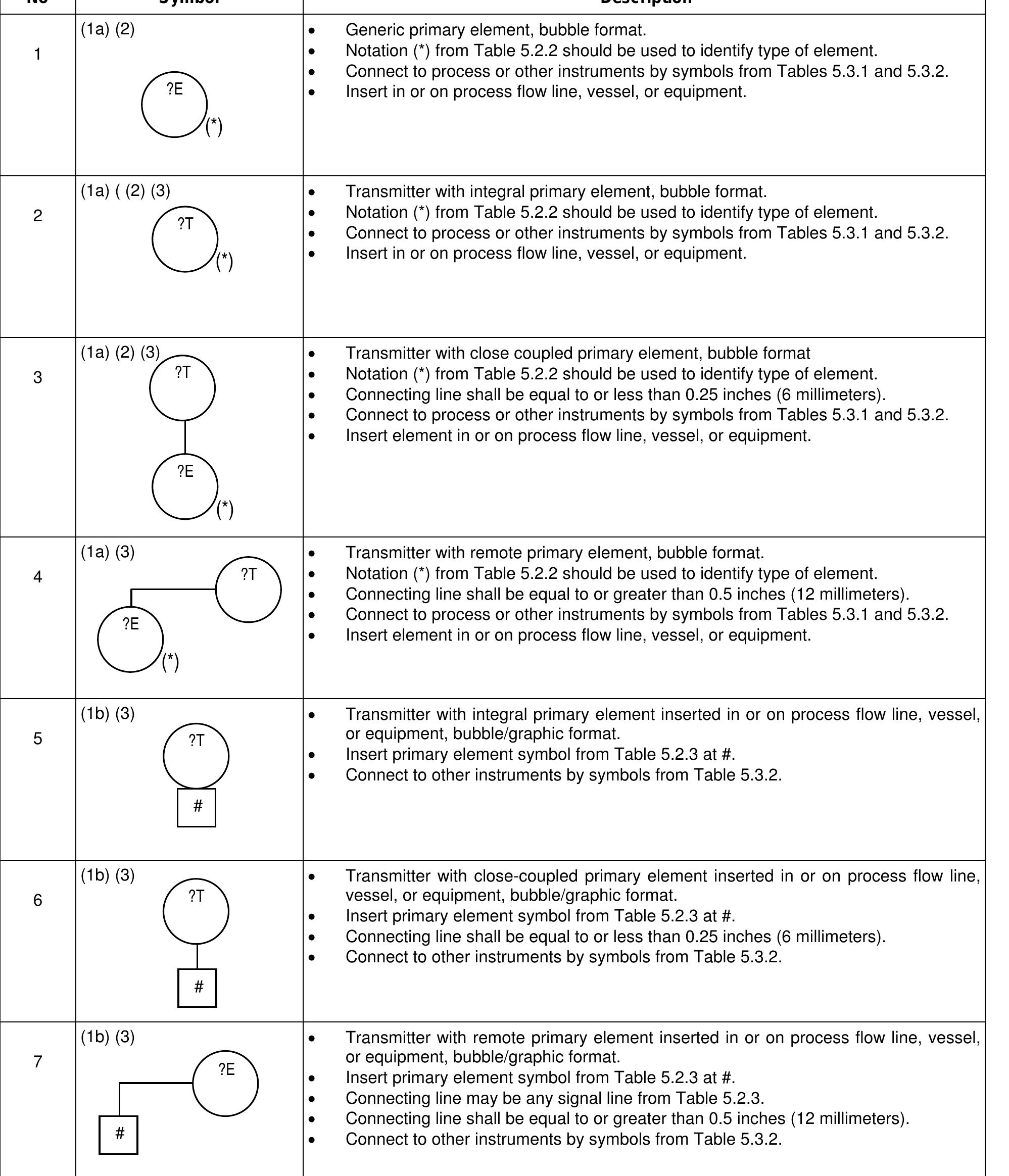 Table 4 - Instrumentation Symbols and Identification