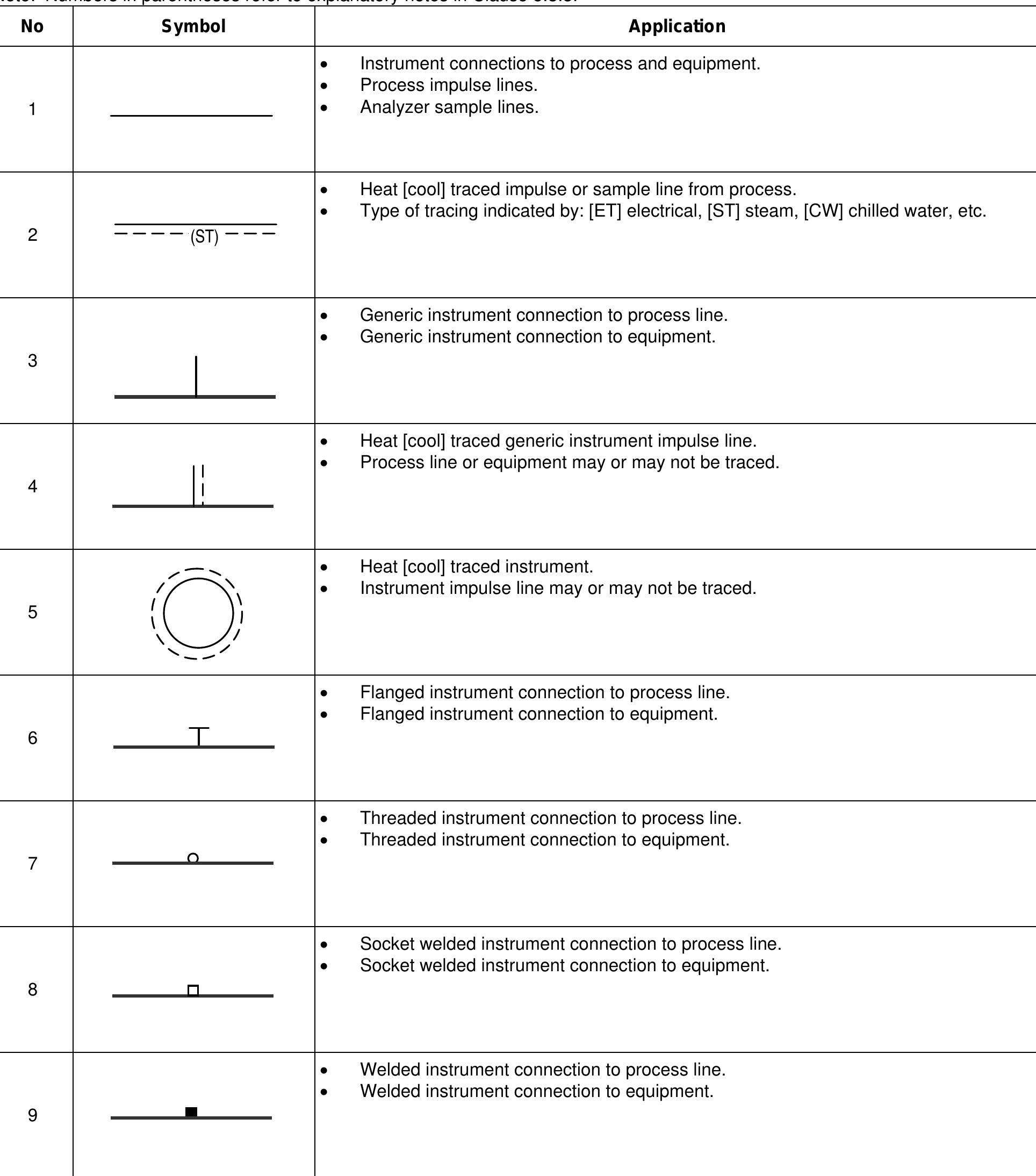 Table 12 - Instrumentation Symbols and Identification
