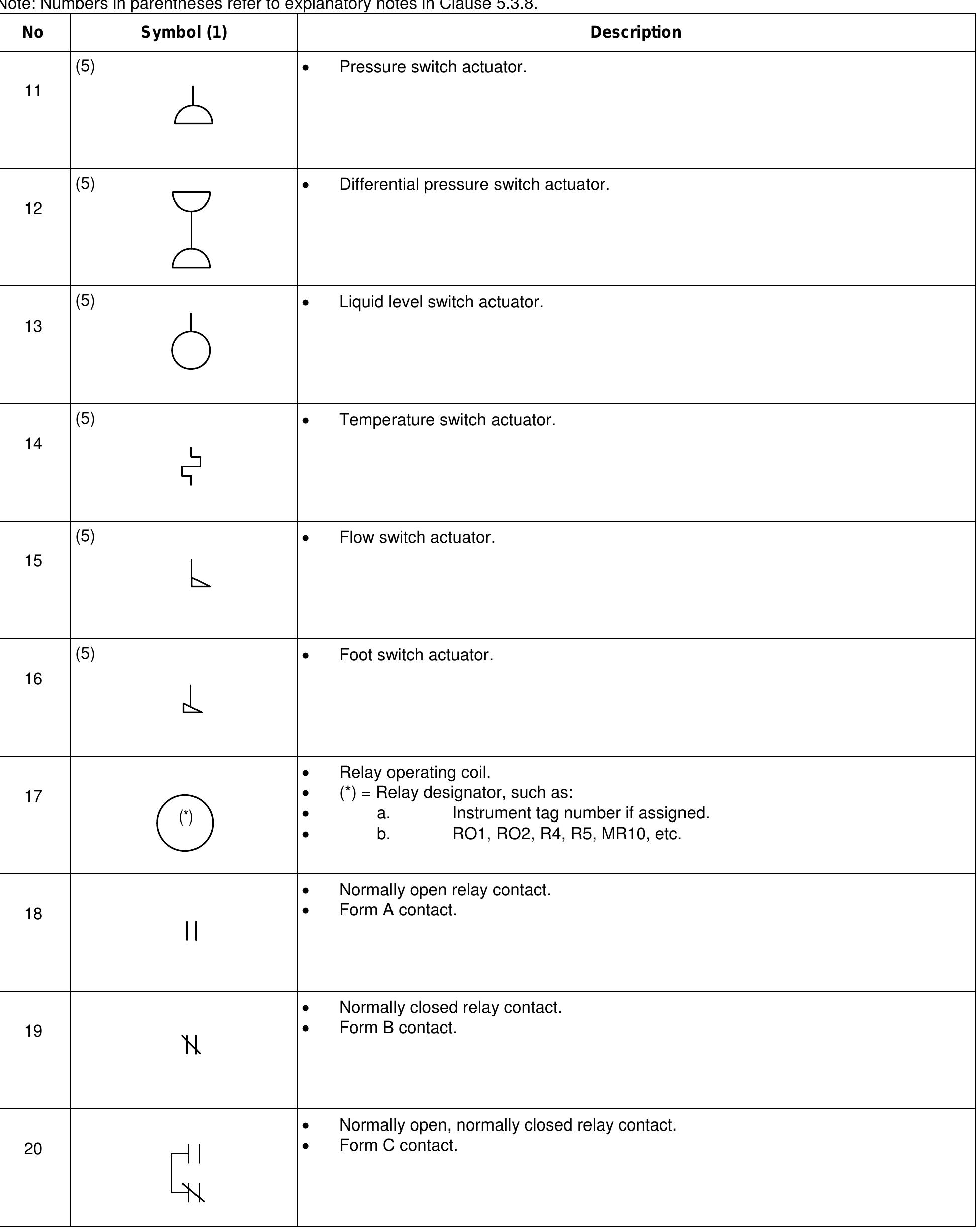 Table 26 - Instrumentation Symbols and Identification