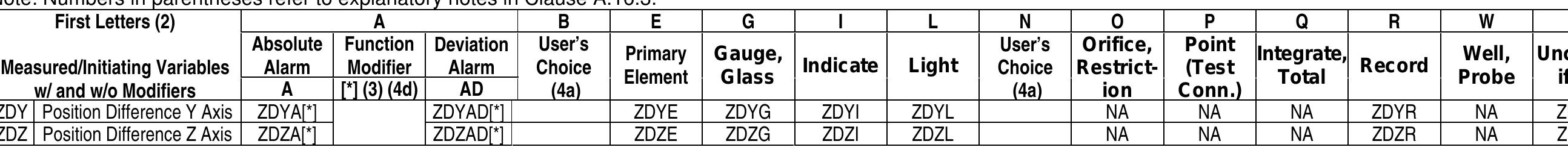 Table 35 - Instrumentation Symbols and Identification