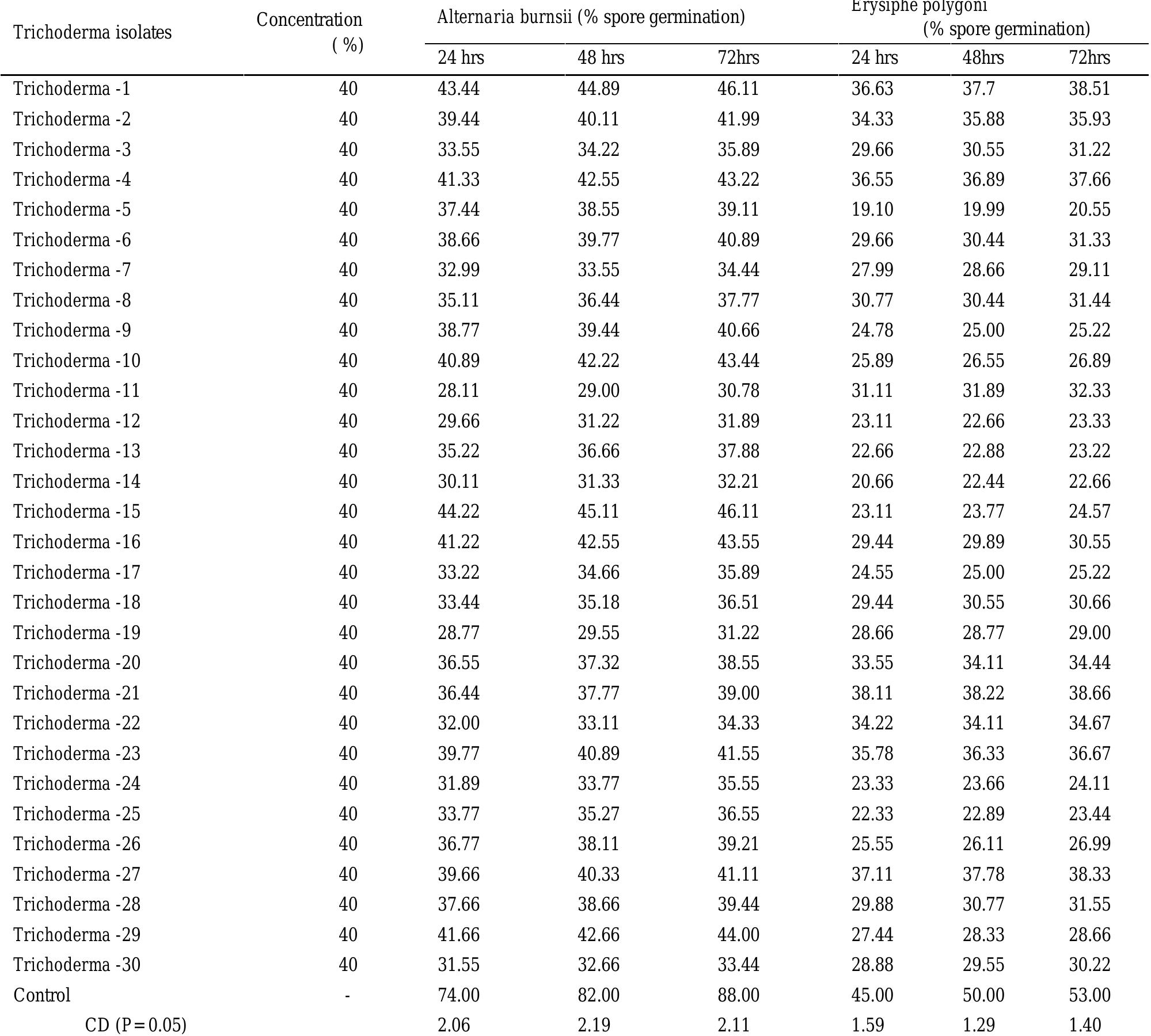 * mean of three replications table 2 spore germination of a.