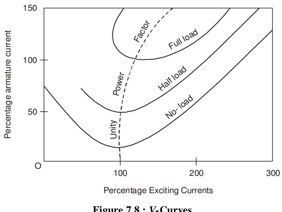 Particular excitation the armature current is a minimum for