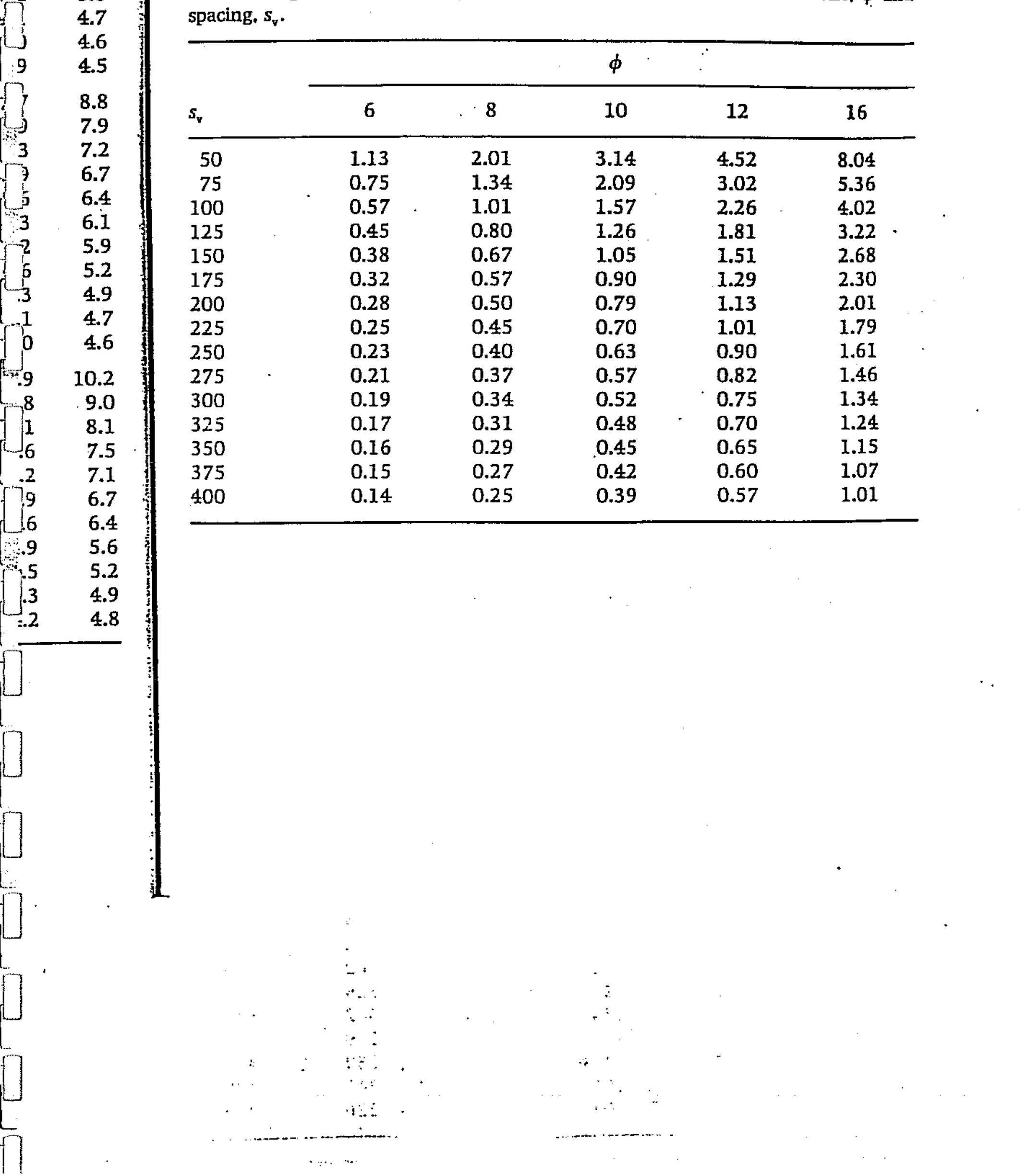 Table 17 - Reinforced Concrete Design to BS 8110 Simply