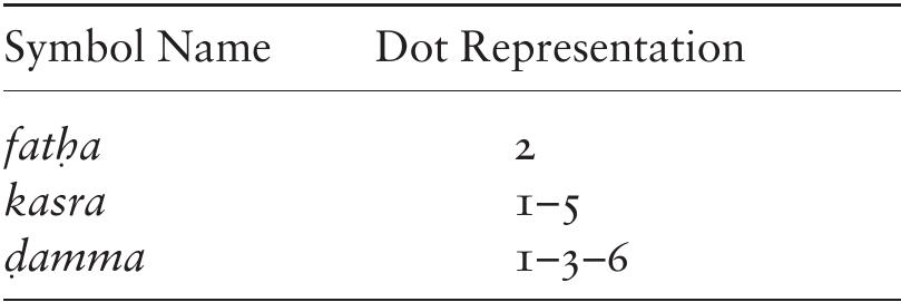 Short vowels as in the case of the consonants, short vowel