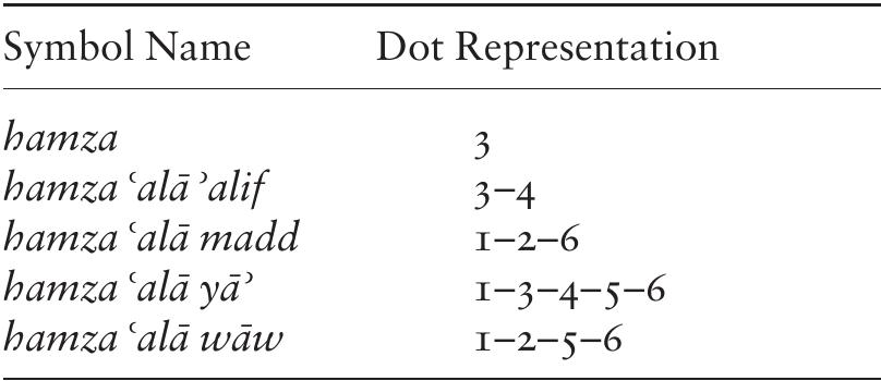 Hamzas punctuation marks in arabic braille are seven in