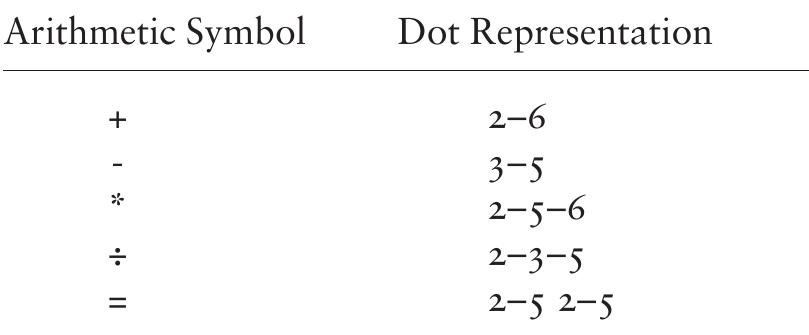 Arithmetic symbols