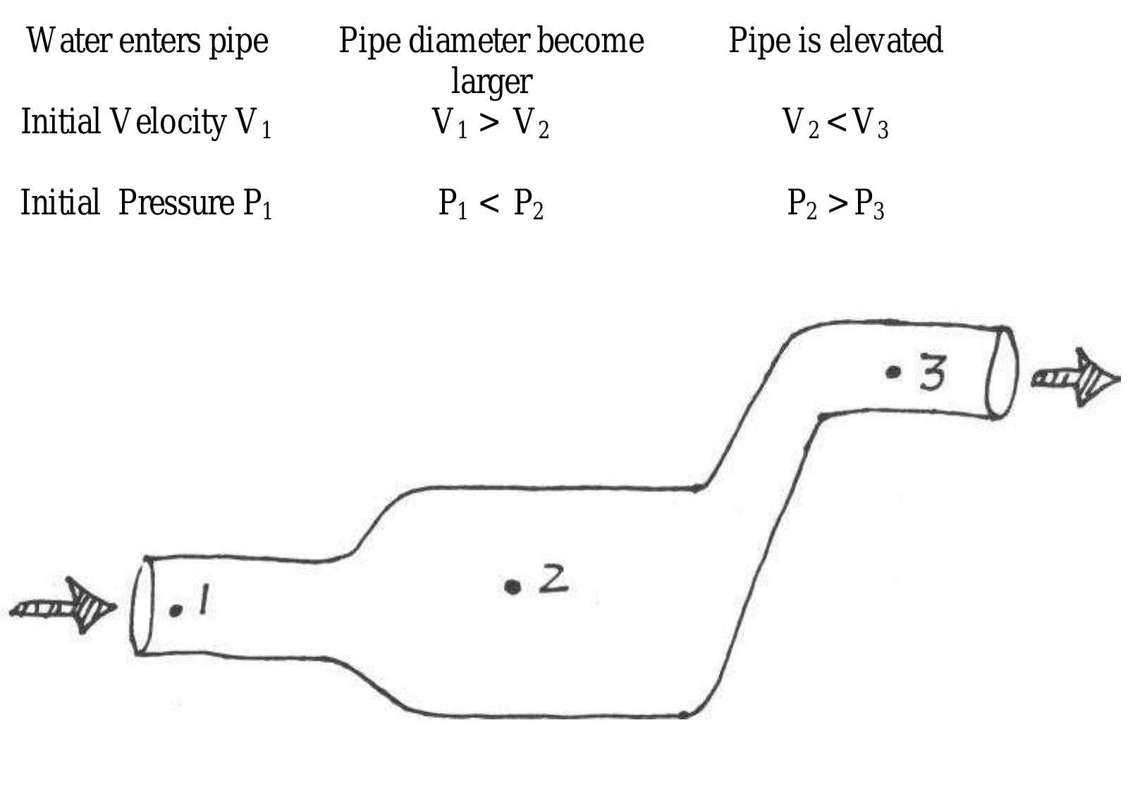 Use this diagram to explain bernoulli’s equation. how does