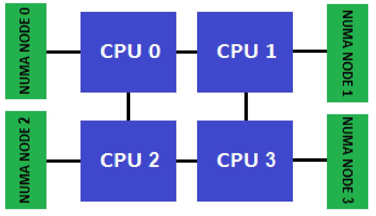 Figure 1 - NUMA Best Practices for Dell PowerEdge 12th