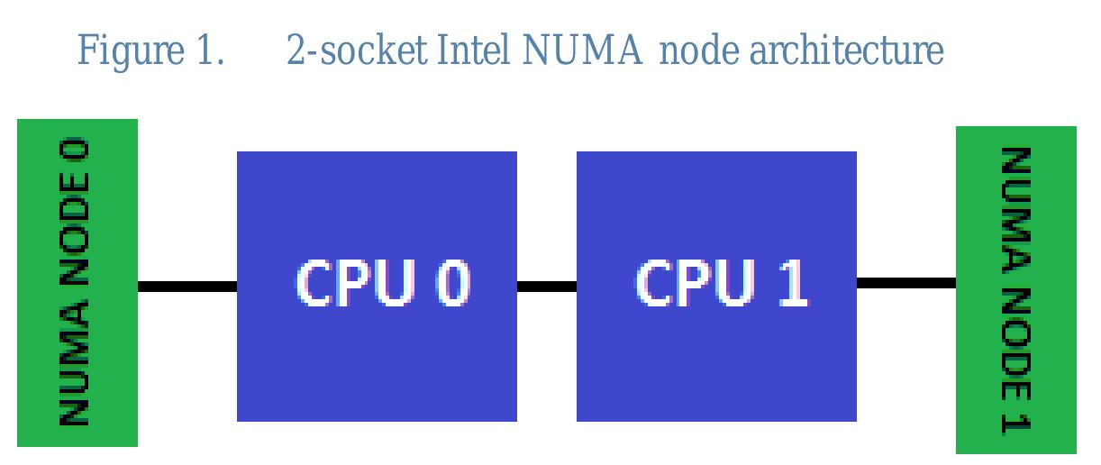 Illustrates the highest level 2-socket intel numa topology.