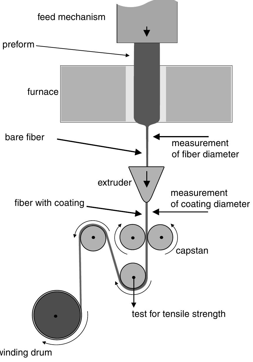 11: schematic depiction of a draw tower. the preform is