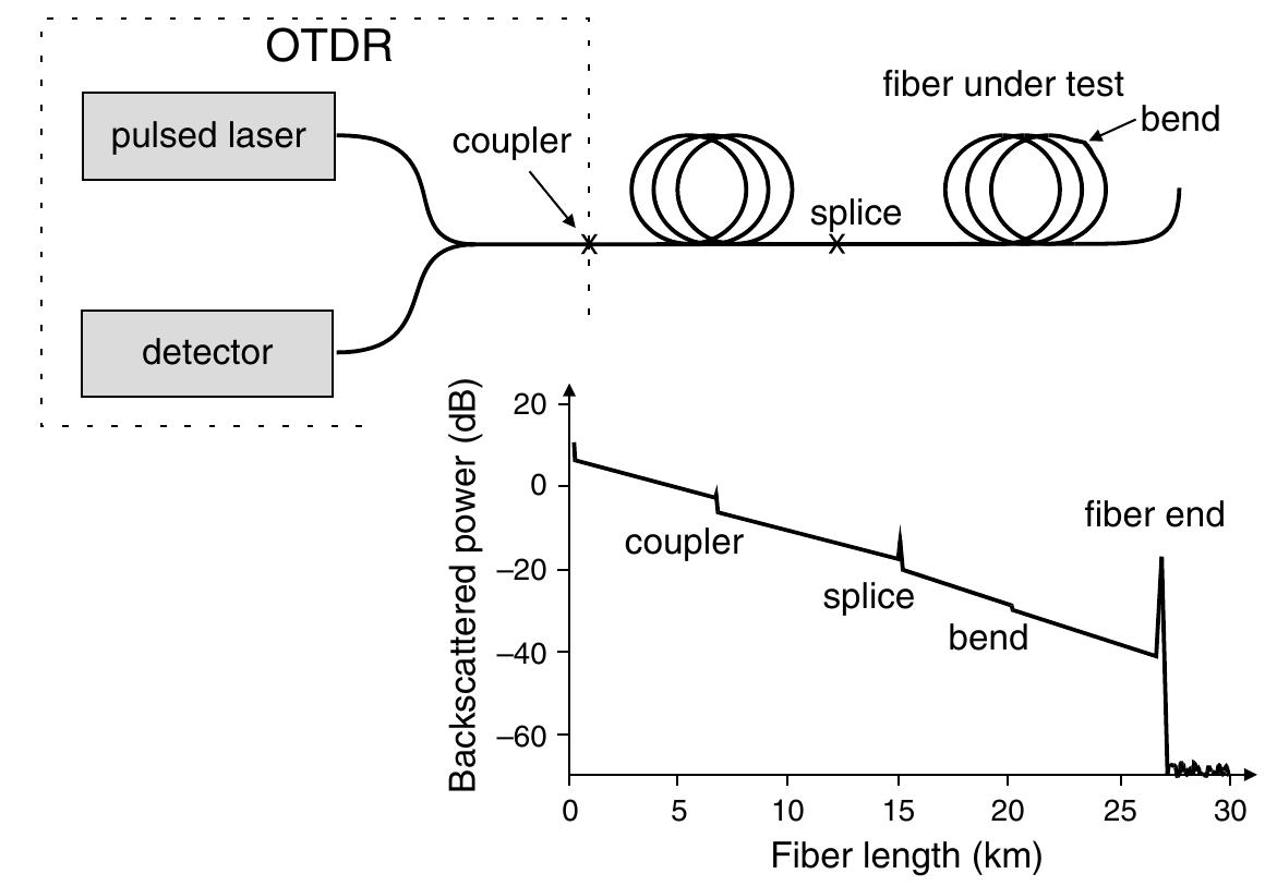 17: optical time domain reflectometry (otdr). top: setup. a