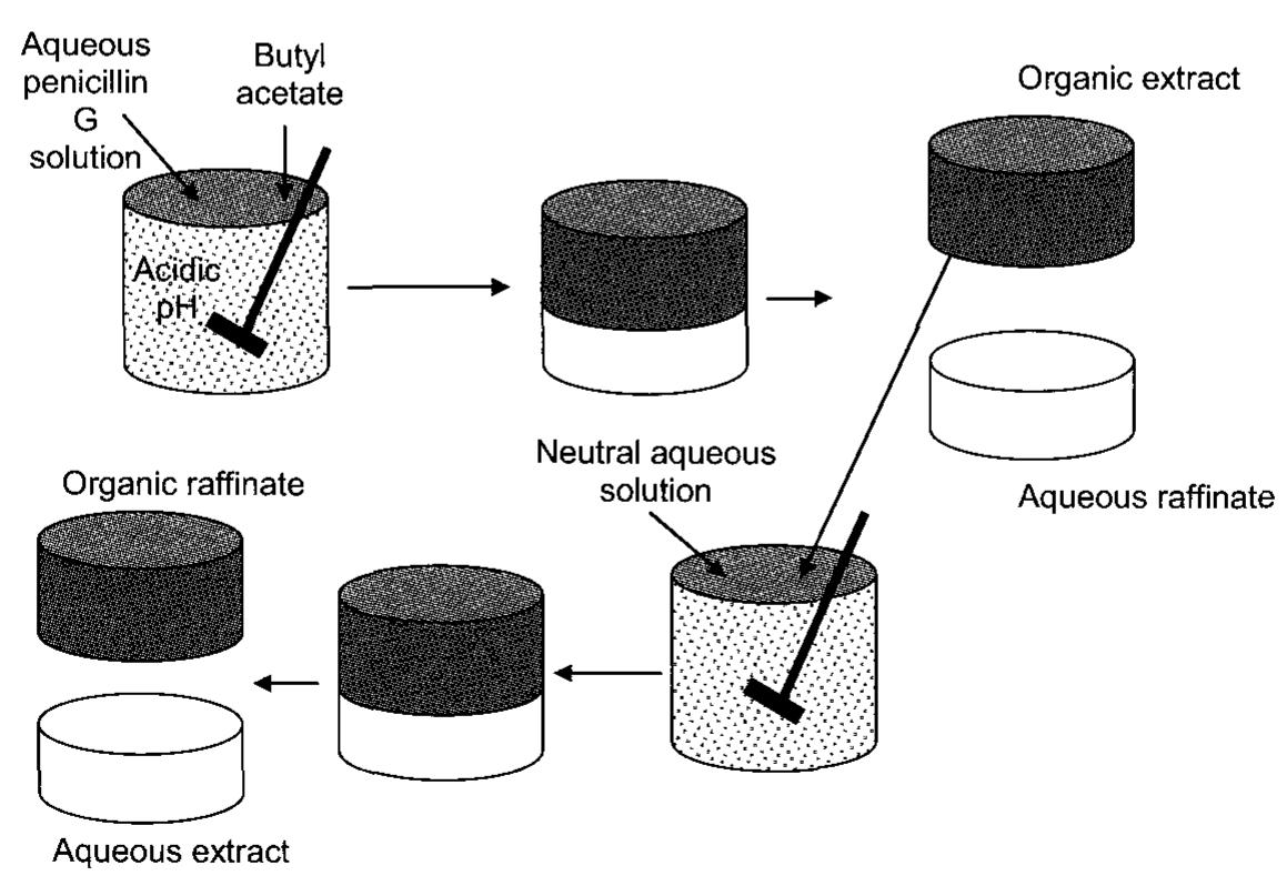 5 batch extraction using mixer settler unit fig. 7.6