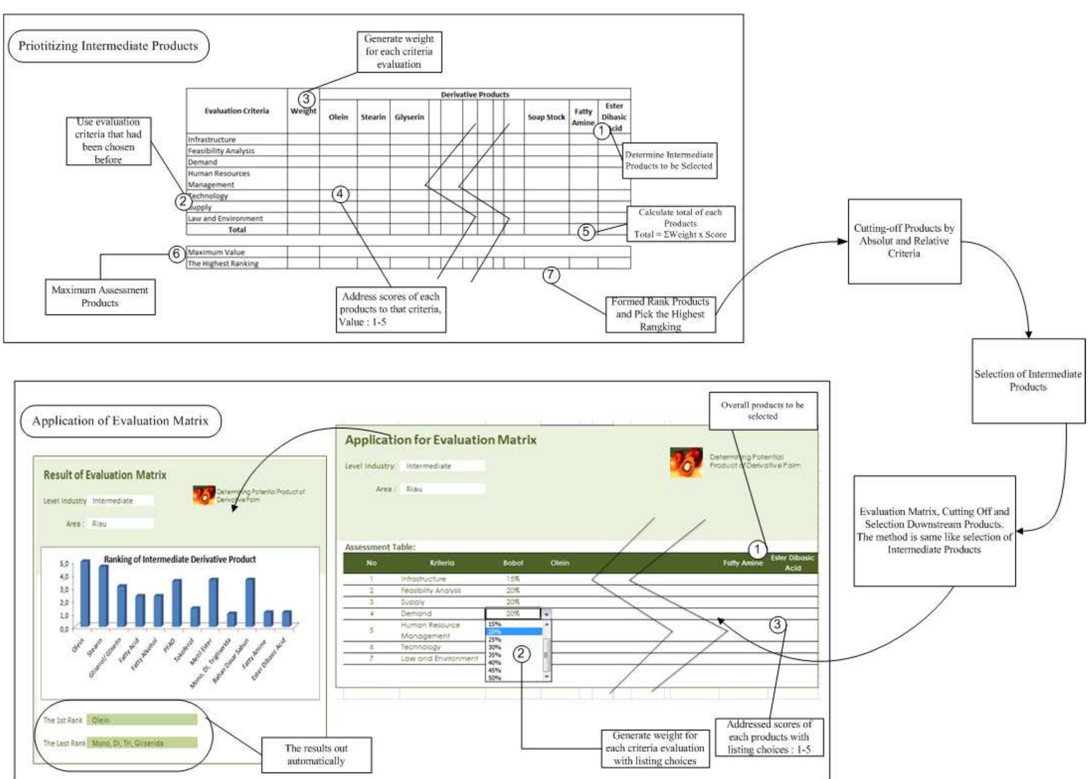 Flowchart how to use framework