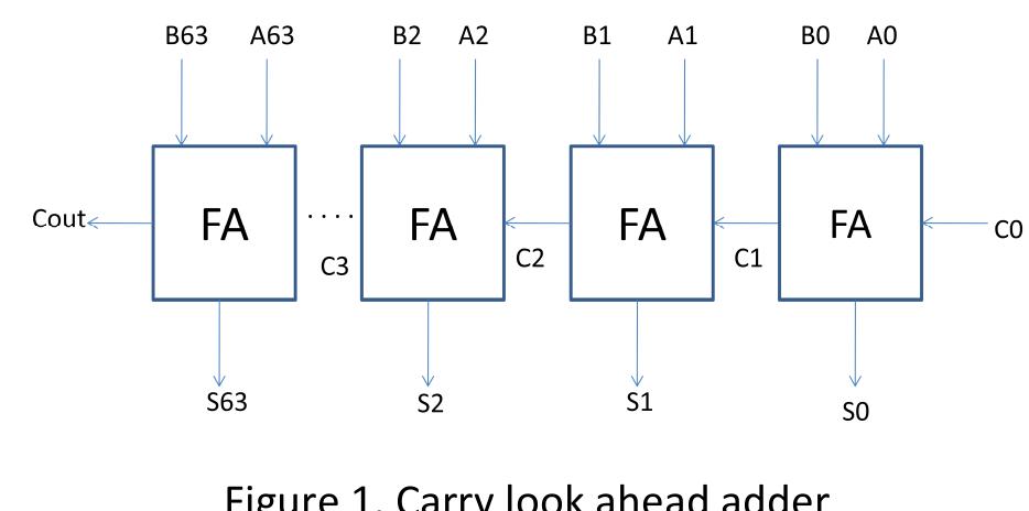 Carry look ahead adder generates carries parallel at a time.