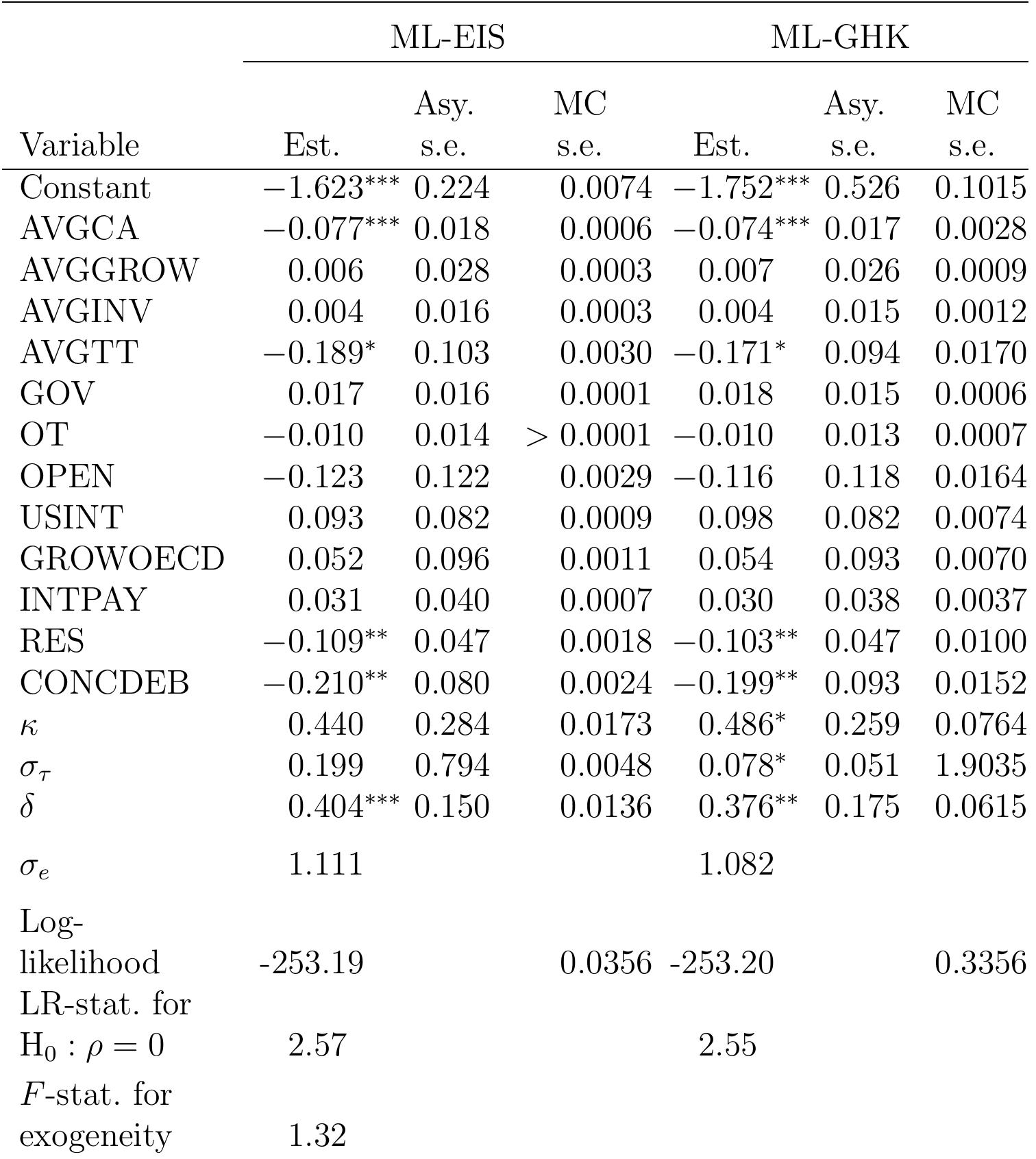 The ote: the estimated model is given by eis and ml-ghk