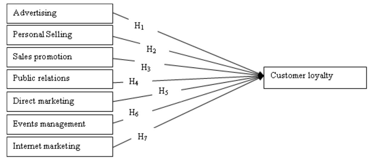 Conceptual model: marketing communication and customer l
