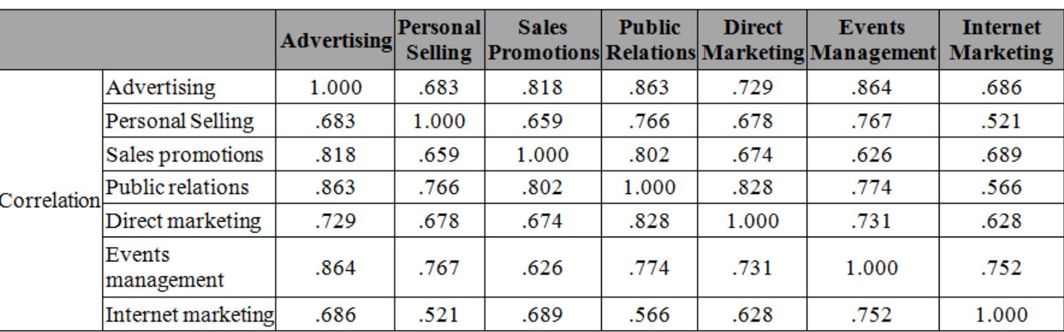 Correlation matrix table 2 shows the correlation matrix of Correlation matrix table 2 shows the correlation matrix of