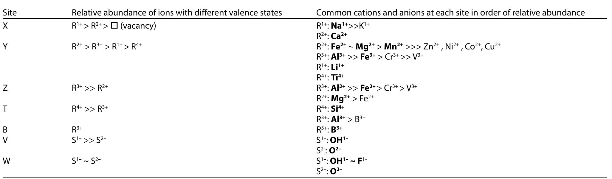 Note: the bolded cations and anions represent the most
